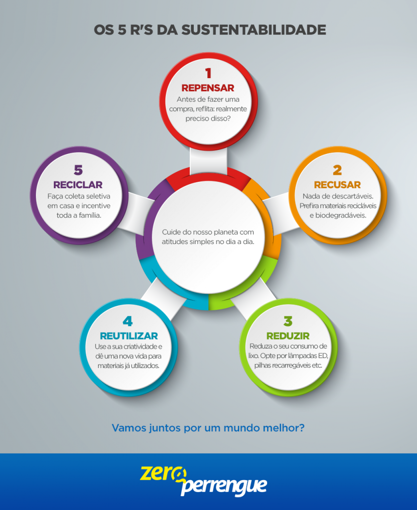 Os 5 R´s da sustentabilidade – Brasilcap (Blog)